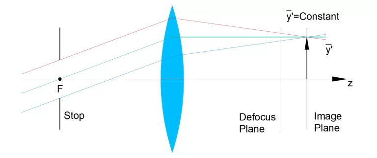 Telecentric Lens Design & Application - Part 1 - shanghai revamp