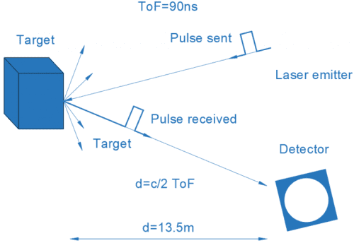 LiDAR in AR/VR Systems: Enabling Precision Depth Mapping for Next ...